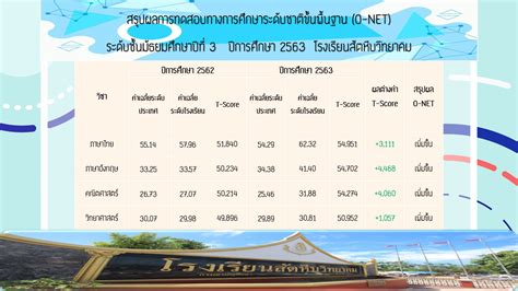 สรุปผลการทดสอบทางการศึกษาระดับชาติข โรงเรียนสัตหีบวิทยาคม