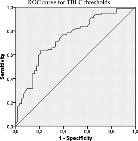 Roc Curve For Sensitivity And Specificity For Different Thresholds Of Download Scientific