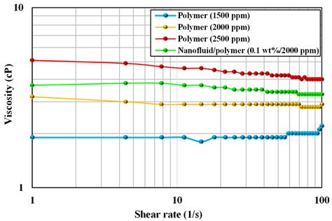 Nanomaterials Free Full Text Laboratory Investigation Of Nanofluid Assisted Polymer Flooding
