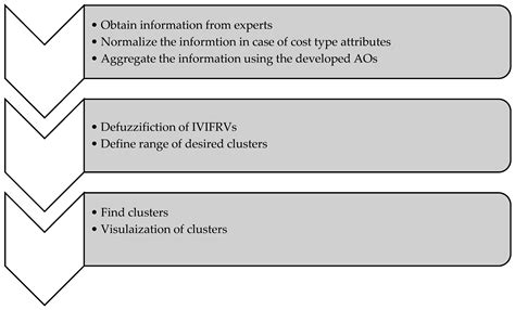 A Novel Intuitionistic Fuzzy Rough Sets Based Clustering Model Based On
