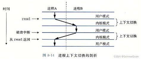 Csapp 第八章 异常控制流 Csdn博客