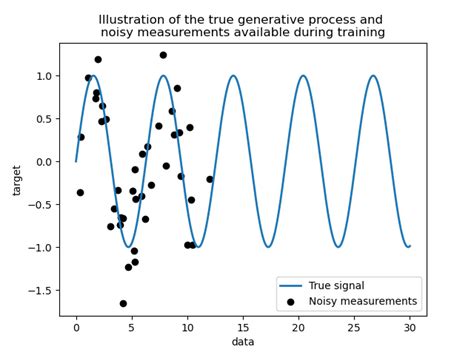 Comparison Of Kernel Ridge And Gaussian Process Regression — Scikit