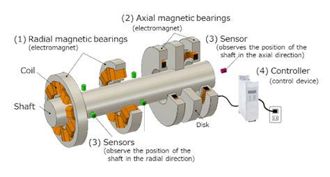 Magnetic Bearings Bearings That Use Magnetic Force Bearing Trivia