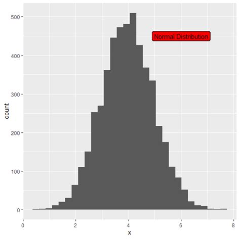如何使用 R 中的方框突出显示由 Ggplot2 创建的图内的文本