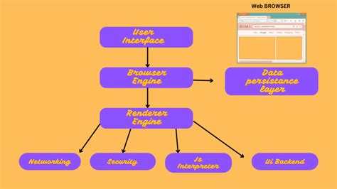how do web browsers work a deep dive into their core components