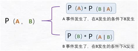 初识贝叶斯定律 知乎