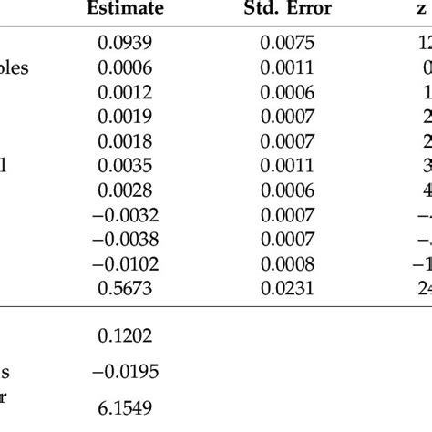 Parametric Estimation Results For Model 3 Download Scientific Diagram