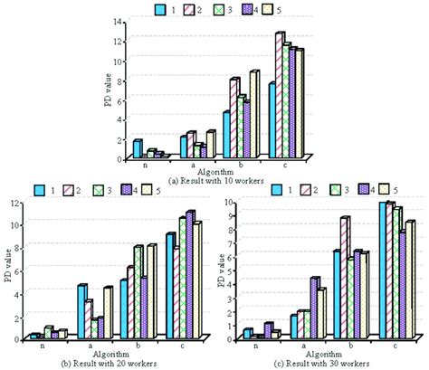 pd value results of different algorithms for workers with four skills