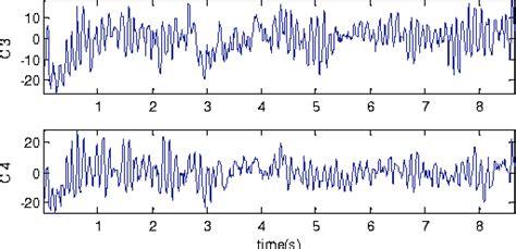 Figure 2 From Motor Imagery Eeg Detection By Empirical Mode Decomposition Semantic Scholar