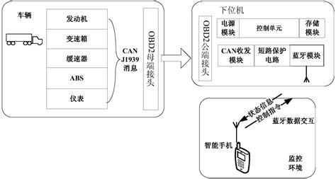 mobile terminal commercial vehicle monitoring system for realizing