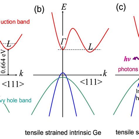 Schematics Of Hybrid Photonic Integration Vs Monolithic Si Photonic Download Scientific