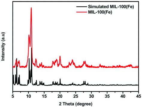 XRD Patterns For Simulated MIL 100 Fe And Synthesized MIL 100 Fe