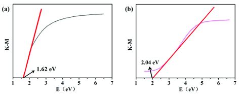 A Calculation Diagram Of Band Gap Energy Of Catalyst 1 The Black Download Scientific Diagram