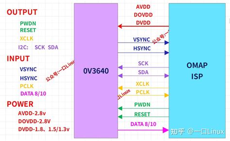 Camera 1camera基础知识 知乎