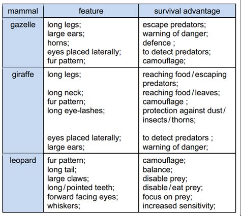 Igcse Biology 0610 18 2 Adaptive Features Igcse Style Questions Paper 3