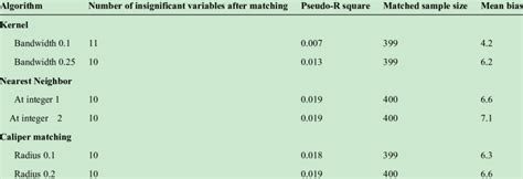 Choice Of A Matching Algorithm Download Table