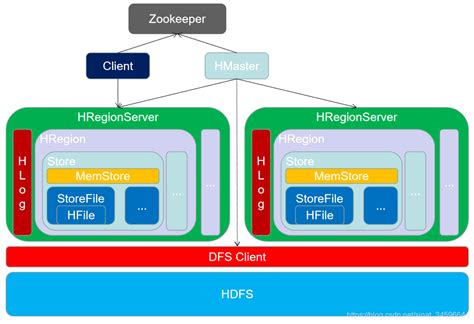Hbase学习笔记 架构篇hbase Wal Log 和 Namenode交互 Csdn博客