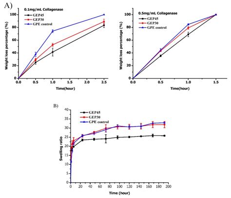 Inclusion Of Cross Linked Elastin In Gelatinpeg Hydrogels Favourably Influences Fibroblast