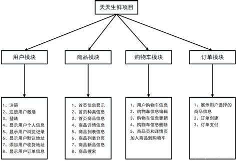 需求分析——基于django框架的天天生鲜电商网站项目系列博客（一）天天生鲜需求分析 Csdn博客