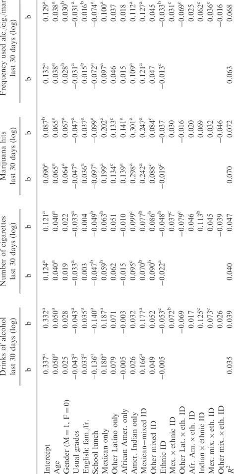 ols regression analysis of current drug use download table