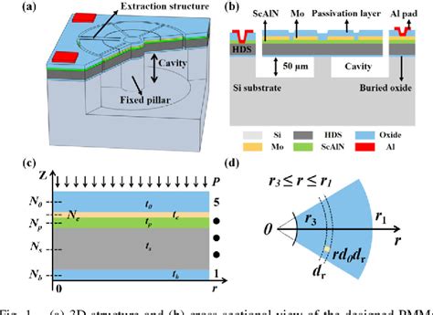 Figure 1 From A Scaln Based Piezoelectric Mems Microphone With Sector