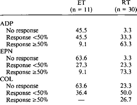 Distribution Of Response To Platelet Aggregation Reagents In