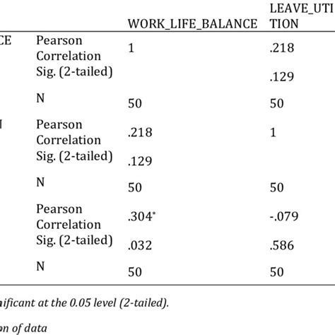 Pearson Correlation Test Results Download Scientific Diagram