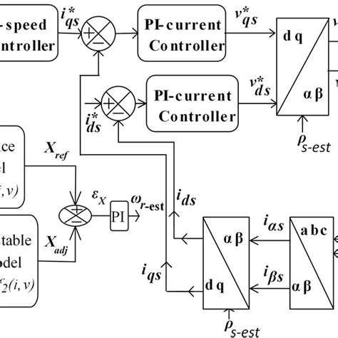 Block Diagram Of Speed Sensorless Vector‐controlled Pmsm Drive With Download Scientific Diagram