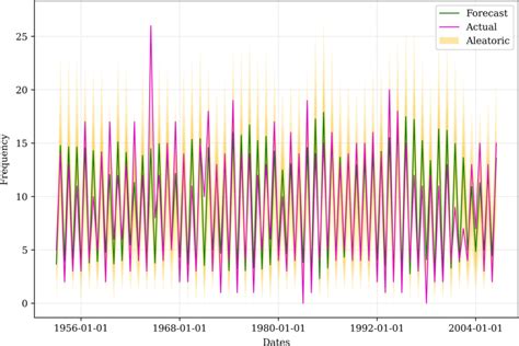 Two Semesters Ahead Forecast On Training Data Download Scientific Diagram