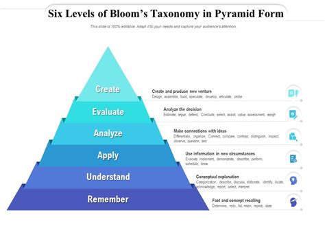 Six Levels Of Blooms Taxonomy In Pyramid Form PowerPoint Presentation