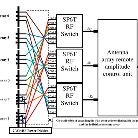 elevation view of the antenna array feed methodology to control θ3db