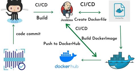 Devops On Hashnode
