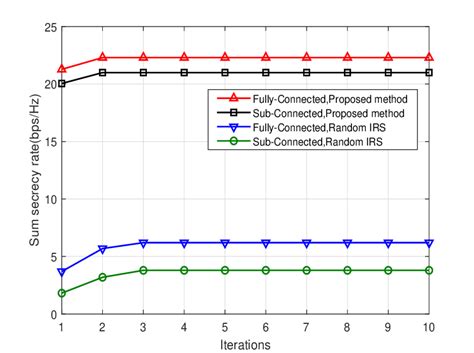sum secrecy rate versus the iteration numbers download scientific