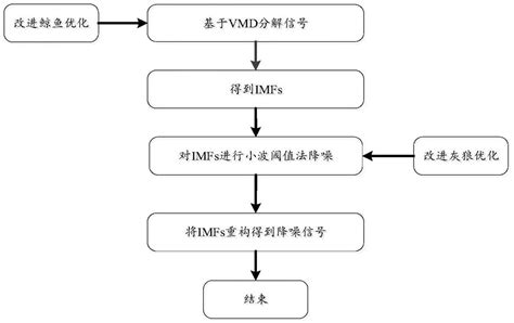 Underwater Sound Signal Denoising Method Based On Combination Of Improved Vmd And Improved