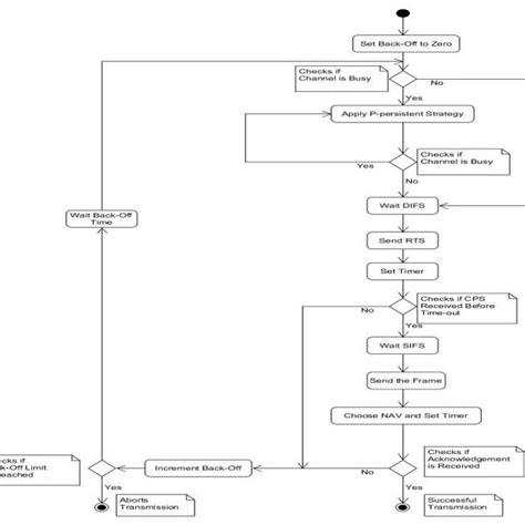 Pdf Modeling Of Wireless Sensor Networks Jamming Attack Strategies