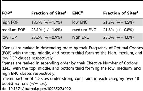 strong constraint in genes grouped by codon bias download table