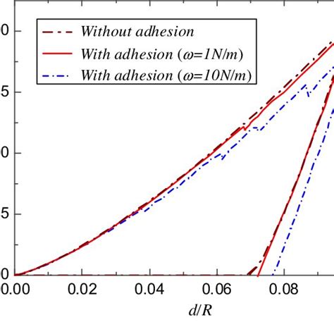 Dimensionless Contact Force Vs Dimensionless Normal Displacement Download Scientific Diagram