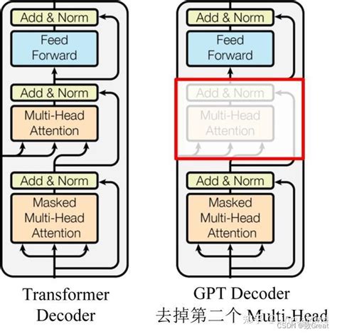 【llm系列之gpt】gpt（generative Pre Trained Transformer）生成式预训练模型 知乎