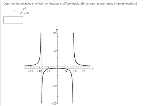 Solved Identify A Function F That Has The Given Chegg