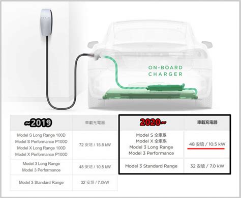 特斯拉第三代壁掛充電座只有 48a，我是不是該裝更快的二代？它們之間的差異是什麼？ddcar 電動車