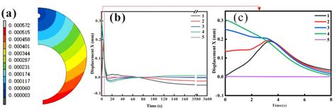 simulated quenching deformation a in the x direction of the points in