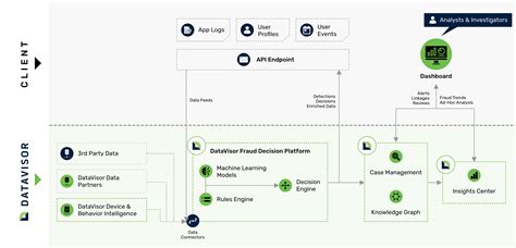 Datavisor A Leading Ai Driven Fraud Prevention Platform Introduces Ai Co Pilot Multiplatform Ai