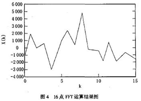 一种ofdm调制解调器的fpga实现ofdm Fpga Csdn博客