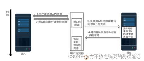 浏览器安全 同源策略和cors 同源策略怎么绕过 csdn博客