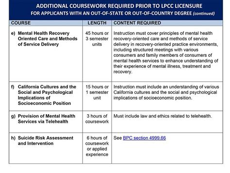 Additional Coursework For Licensure CALPCC