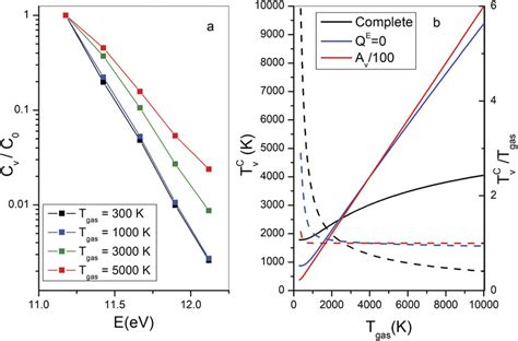 Simulation Of The Dependence On The Gas Temperature T Gas—t E 3 Ev T