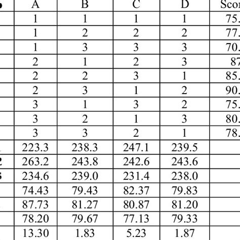 Analysis Table Of Variance On Orthogonal Test Download Table