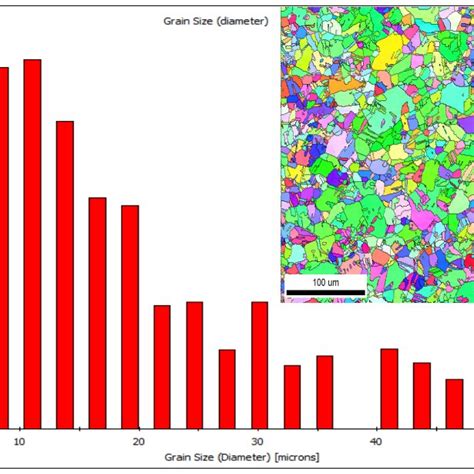 Grain Size And Recrystallization Of 1 Copper Coating Download Scientific Diagram