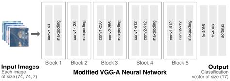 Our Deep Learning Model Architecture Based Off Of The Vgg A Model The Download Scientific
