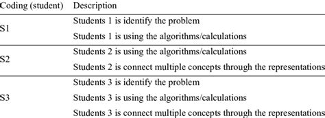 Coding Of Aspects Transition The Procedural Conceptual Understanding Download Scientific Diagram